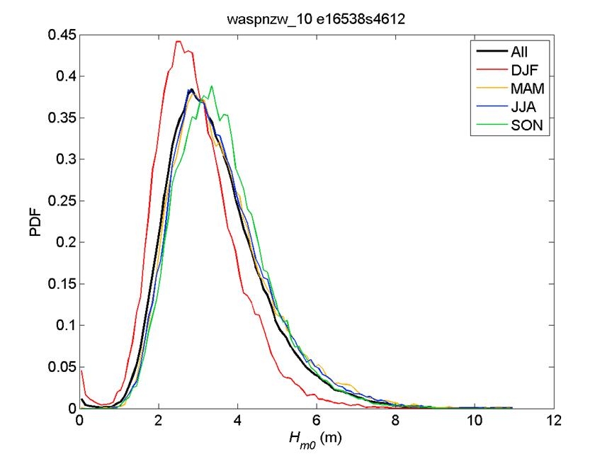 Occurrence Distribution Of Significant Wave Height Earth Sciences New